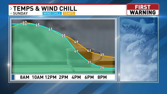 Winter returns Sunday thanks to a powerful cold front