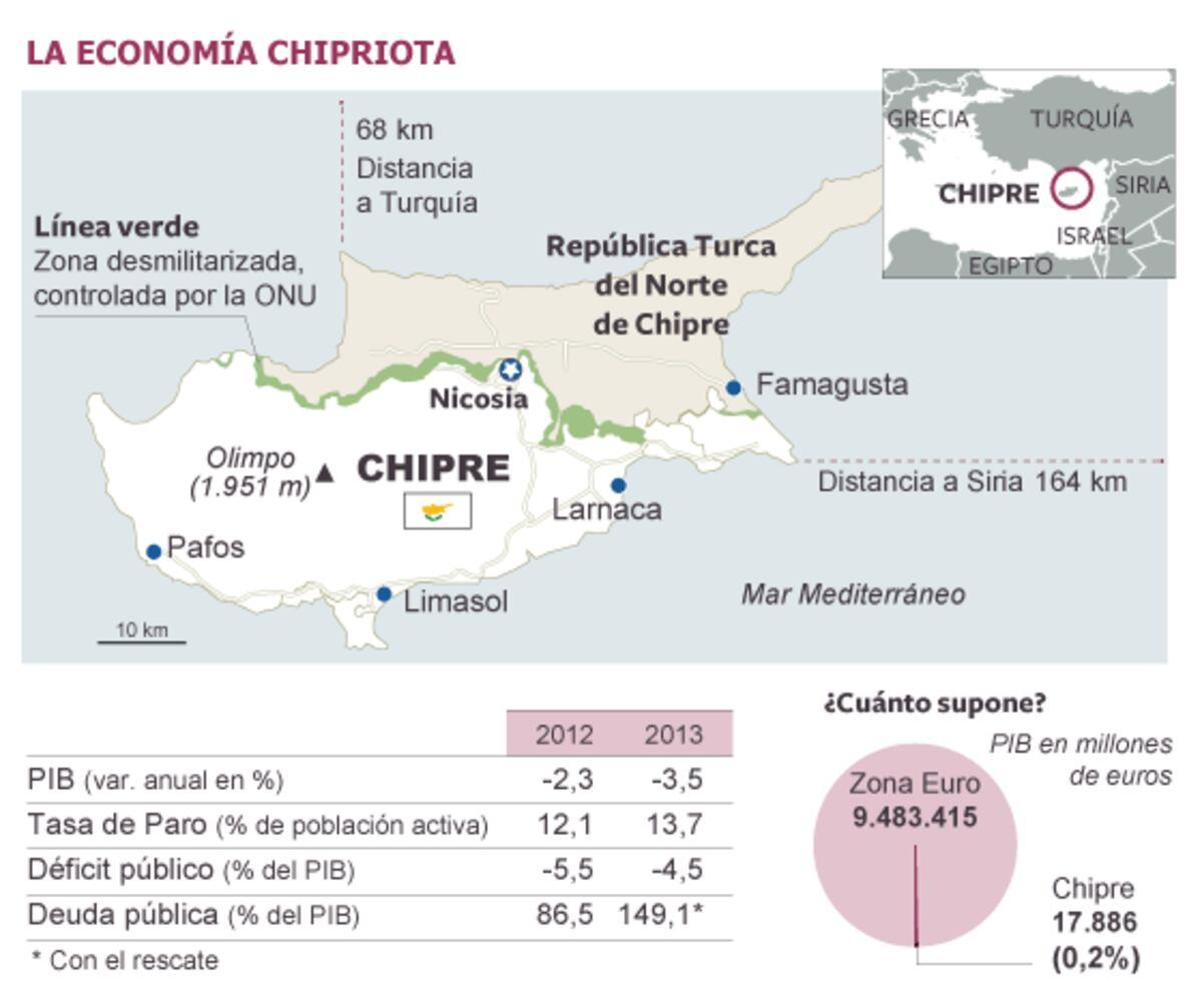 Indicadores clave de la economía de Chipre