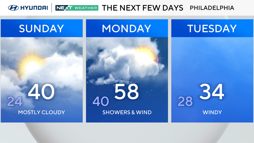 Cold, dry Sunday before rain moves across Philadelphia area. Here's the ...