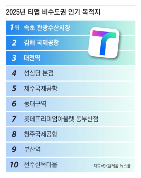 Incheon Airport Terminal 1 tops capital region; Sokcho Market leads non ...