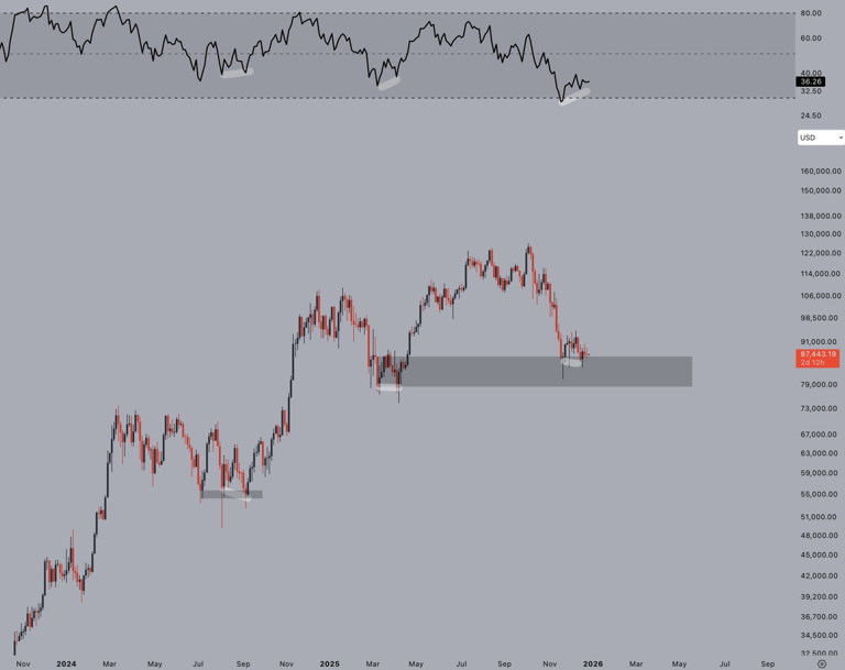 Bitcoin risks first post-halving year red candle with price stuck at $88K
