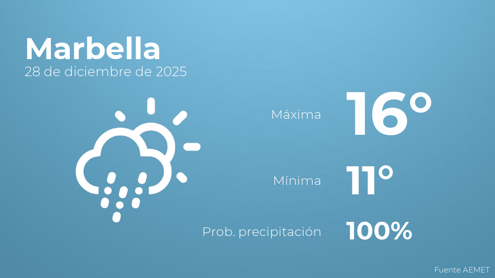 Previsión del tiempo para Marbella
