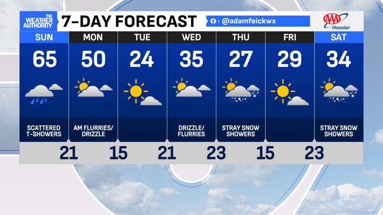 Strong to severe storms will be possible across central Indiana on Sunday