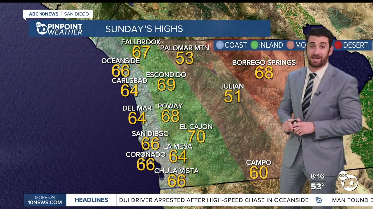 ABC 10News Pinpoint Weather with Max Goldwasser: Strong winds and more ...