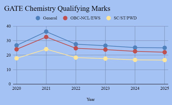 GATE chemistry previous years cut-off; check CY past years qualifying ...
