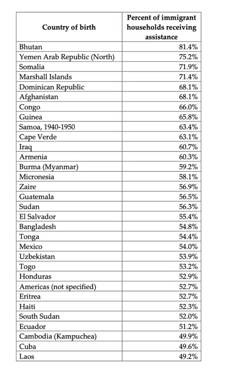 Trump shares list of countries with immigrant welfare rates; why was ...