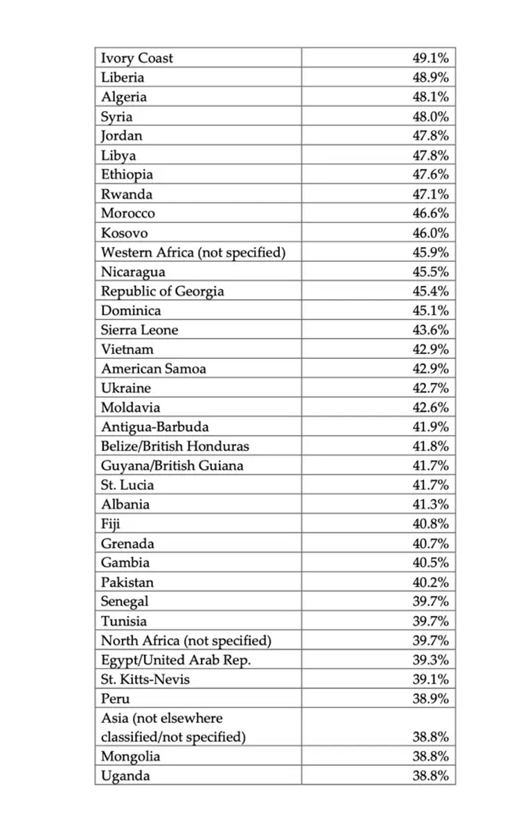 Trump shares list of countries with immigrant welfare rates; why was ...