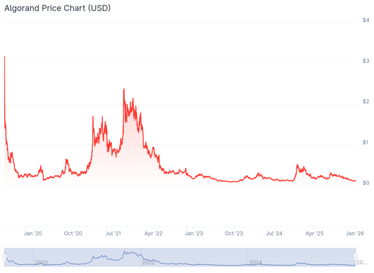 Algorand price prediction 2026-2032: Is a resurgence possible?