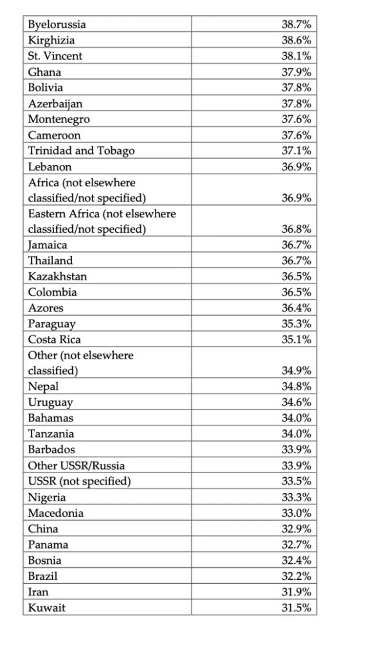 Trump shares list of countries with immigrant welfare rates; why was ...