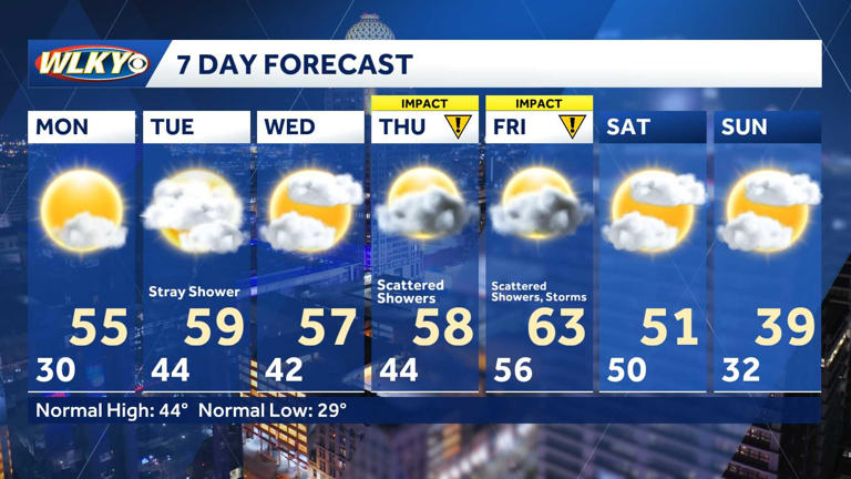 Weekly weather planner: Temps warming up, rain later in the week
