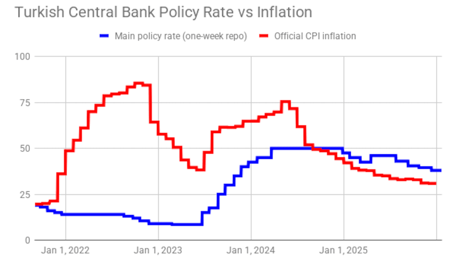Turkey releases official end-2025 inflation at 31% y/y in line with ...