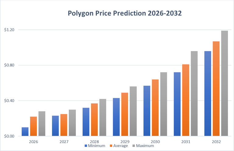 Polygon price prediction 2026-2032: Will POL recover its ATH soon?