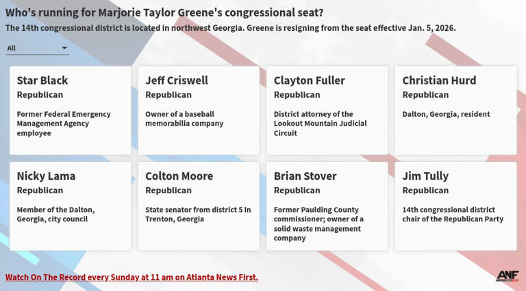 List: Marjorie Taylor Greene’s seat draws 22 challengers as qualifying ends