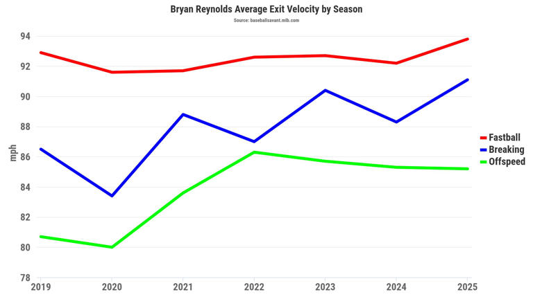 7 high-upside fantasy baseball hitters: Must-have players set to ...