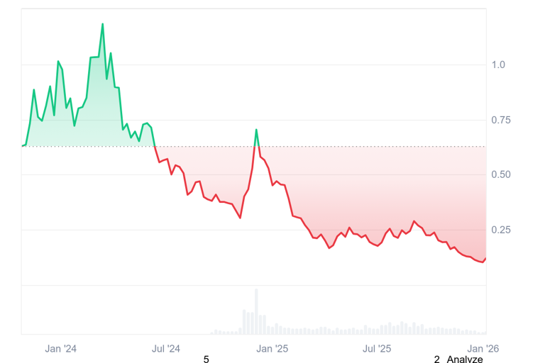 Polygon price prediction 2026-2032: Will POL recover its ATH soon?