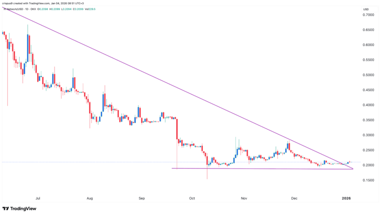 Top crypto to watch this week: Ethena, Jito, Ethereum, Pi Network