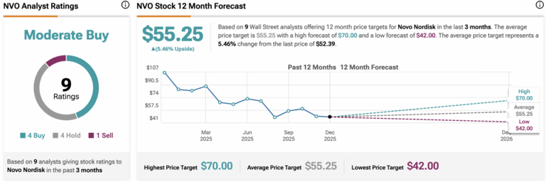 Novo Nordisk stock jumps as it battles Eli Lilly for market share with ...