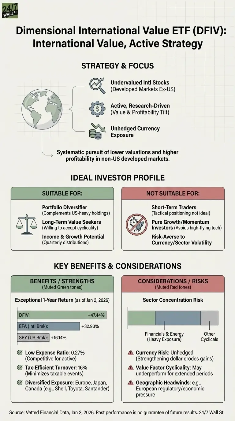 What does Dimensional International Value ETF offer investors now ...