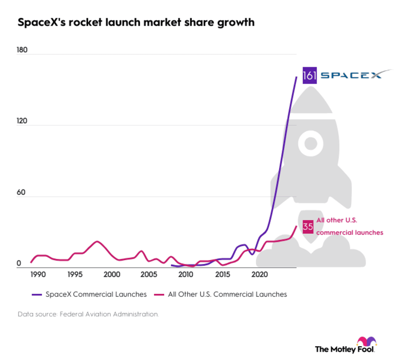 SpaceX’s market share in the commercial space launch industry: What ...