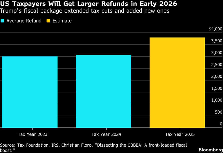 Trump’s tax stimulus set to keep US economy on track in 2026