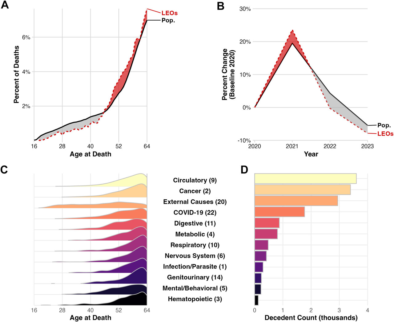 Study finds police officers face higher long-term health risks