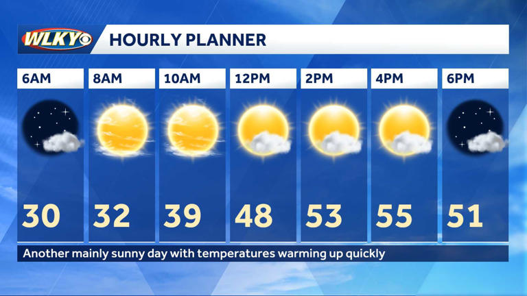 Weekly weather planner: Temps warming up, rain later in the week