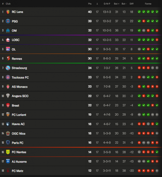 Ligue 1 – Key takeaways from matchday 17: PSG keeps pace with Lens, OM ...