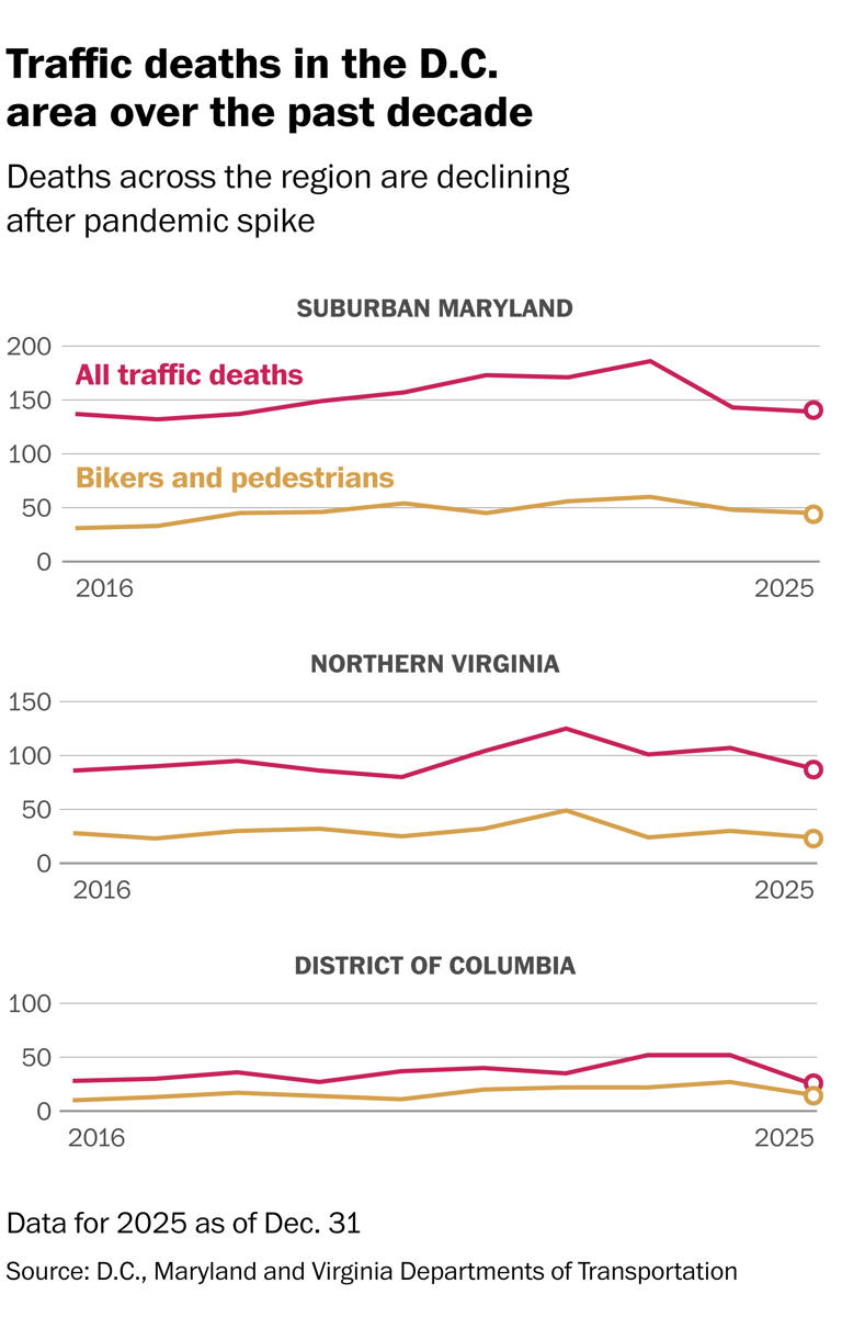 Traffic deaths in the DC region are declining to pre-pandemic levels