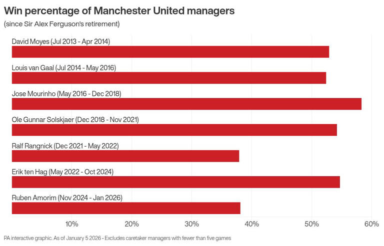 Manchester United confirm Michael Carrick appointment