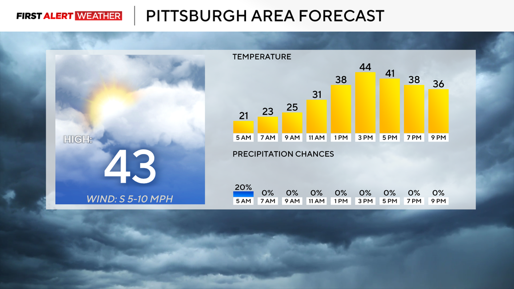 A warmer weather pattern moves into the Pittsburgh area for the week