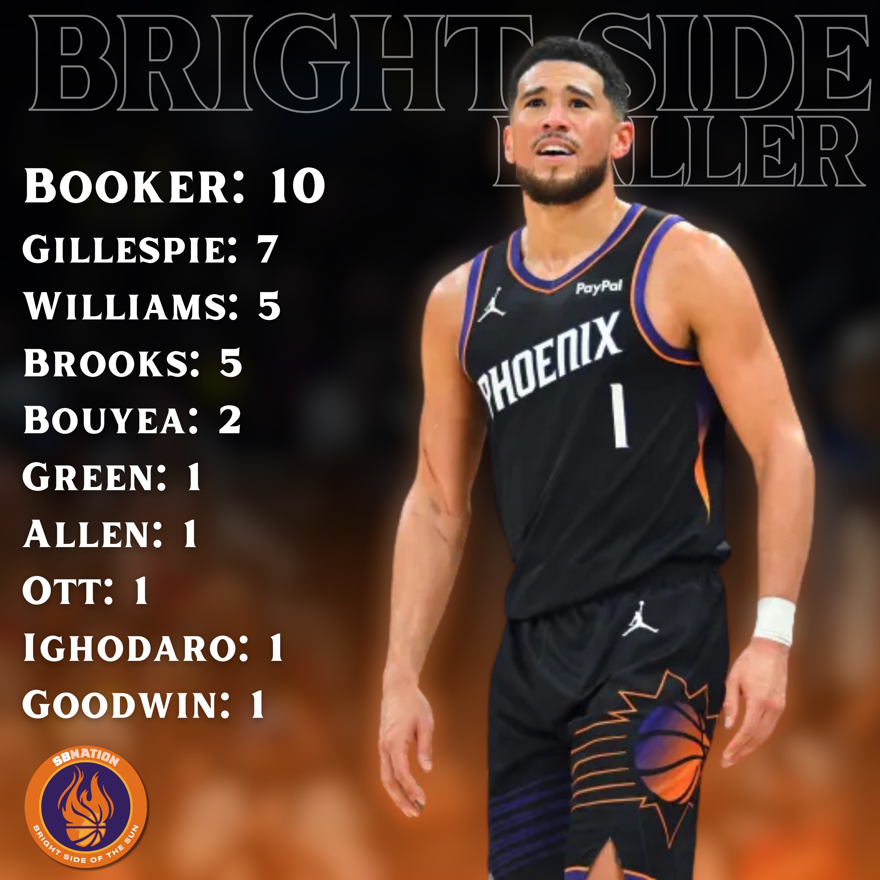 The Suns delivered a reminder against the NBA’s best