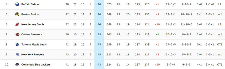 NHL standings: At the halfway point
