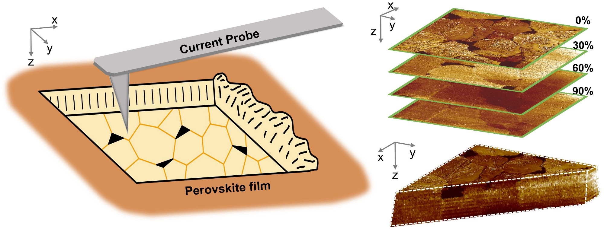 Nanoscale 3D imaging reveals perovskite passivation mechanisms