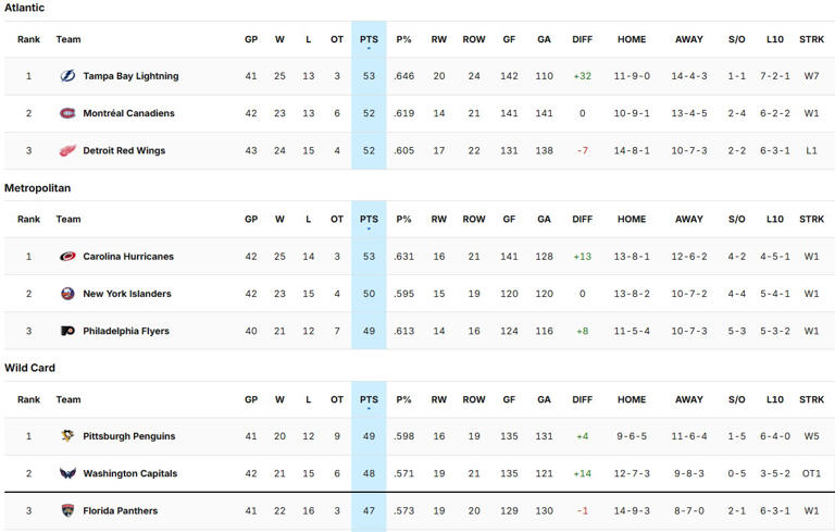 NHL standings: At the halfway point