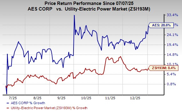 AES stock rises 28.6% in 6 months: What should investors do?
