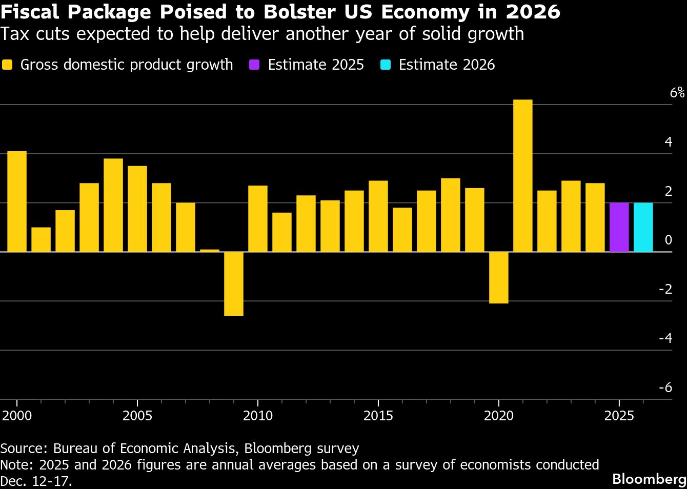Trump’s tax stimulus set to keep US economy on track in 2026