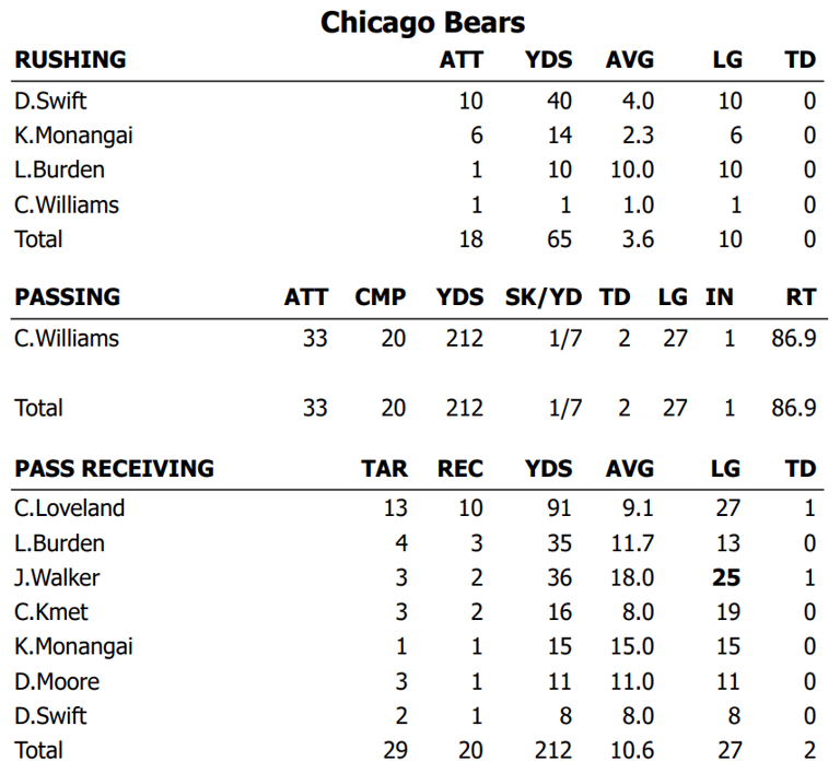 Bears vs Lions: Inside the Snap Counts, Stats, and an Unsatisfying Record