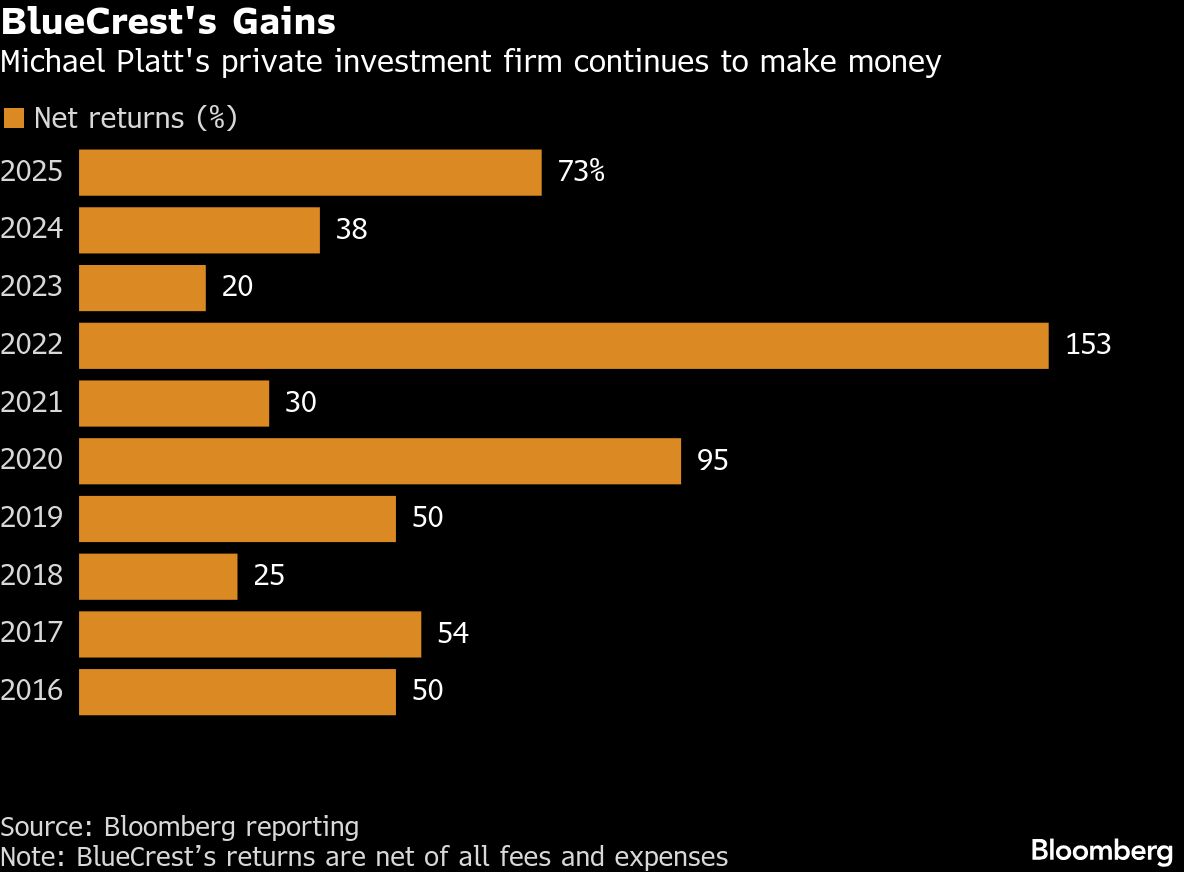 Billionaire Platt’s trading firm BlueCrest gained 73% last year