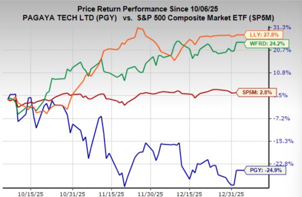 3 top ranked stocks to buy for 2026 (LLY, WFRD, PGY)