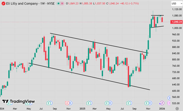 3 top ranked stocks to buy for 2026 (LLY, WFRD, PGY)