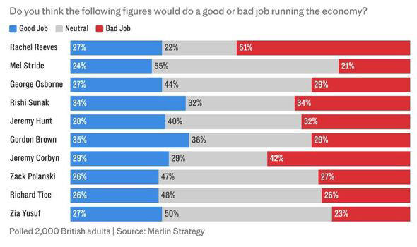 Rachel Reeves humiliated in new poll as she's rated worse than Jeremy ...