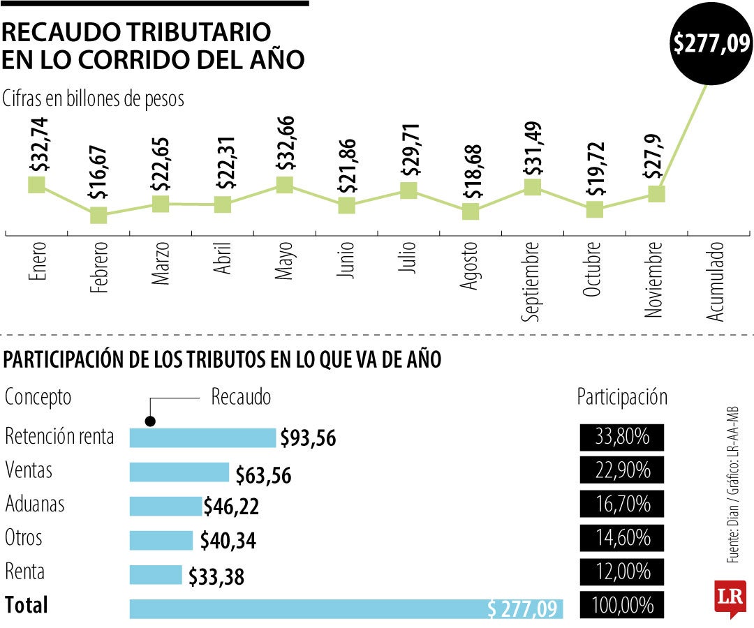 Recaudo a noviembre sumó $277,09 billones y faltan $28 billones para la ...