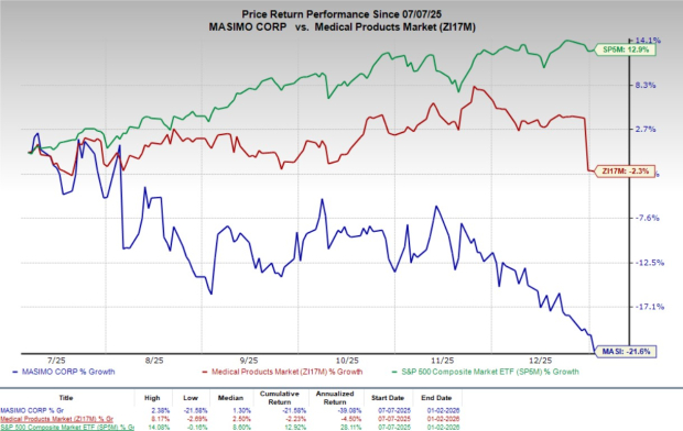 Here's why you should retain Masimo stock in your portfolio now
