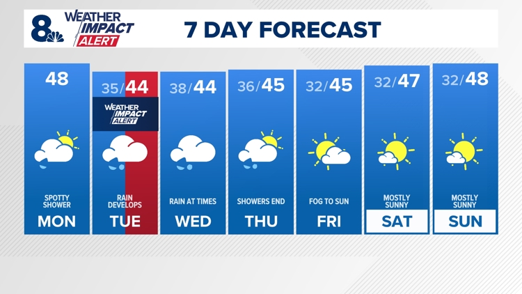 Hours of steady rain to blanket Portland metro and Willamette Valley ...