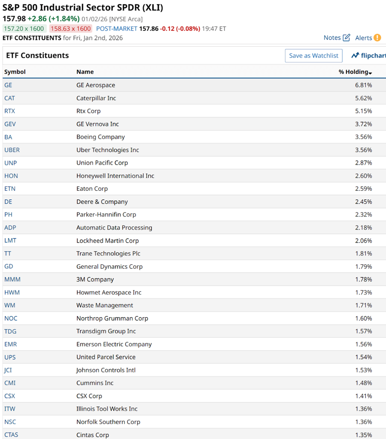 Warren Buffett’s legacy includes an emphasis on industrials. This ETF ...