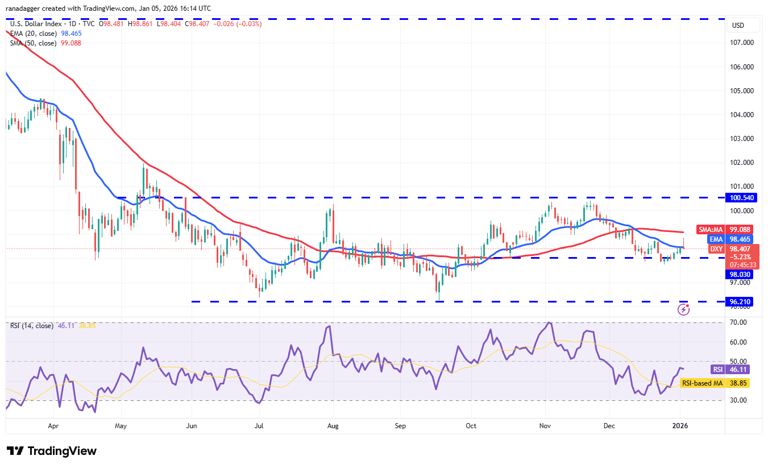 Price predictions 1/5: SPX, DXY, BTC, ETH, XRP, BNB, SOL, DOGE, ADA, BCH
