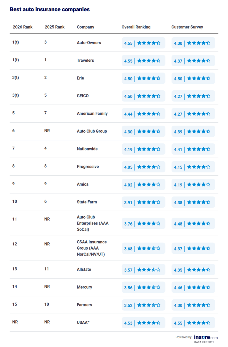 Best auto insurance companies for 2026