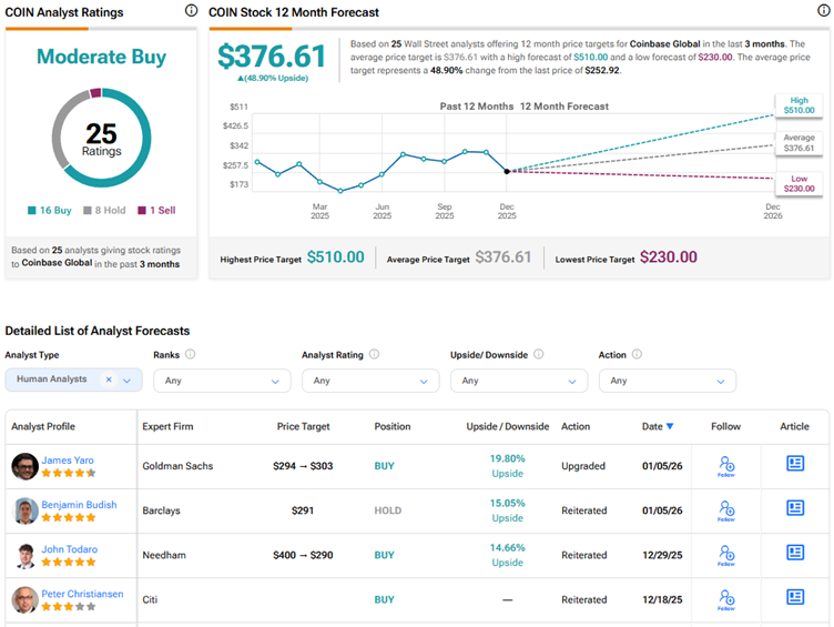 Coinbase stock (COIN) soars as Goldman Sachs upgrades rating to buy