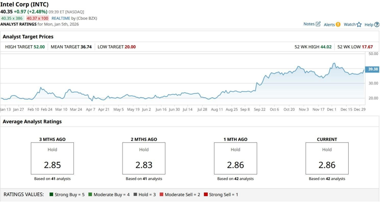 Intel stock just surged through its 50-, 20-day moving averages. Should ...