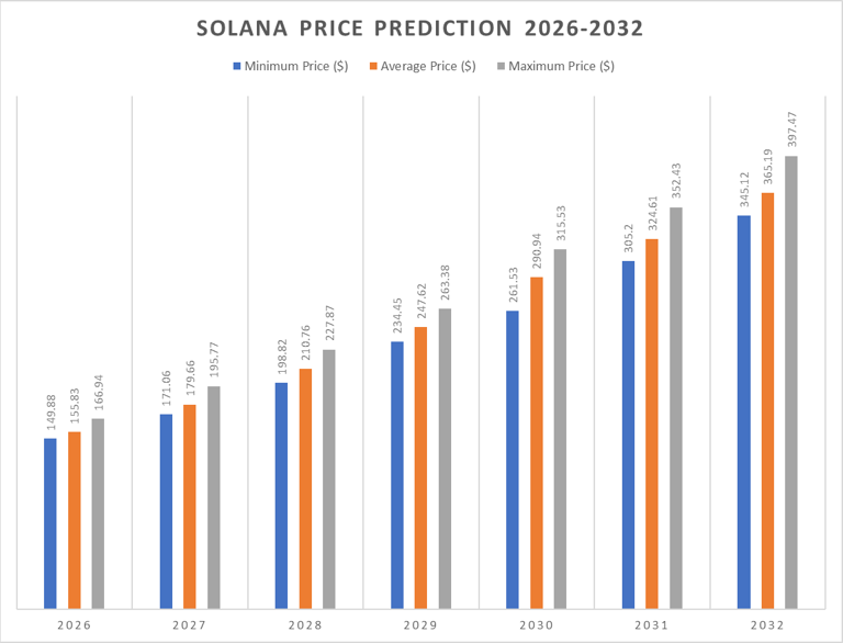 Solana price prediction 2026-2032: Trends and insights for investors